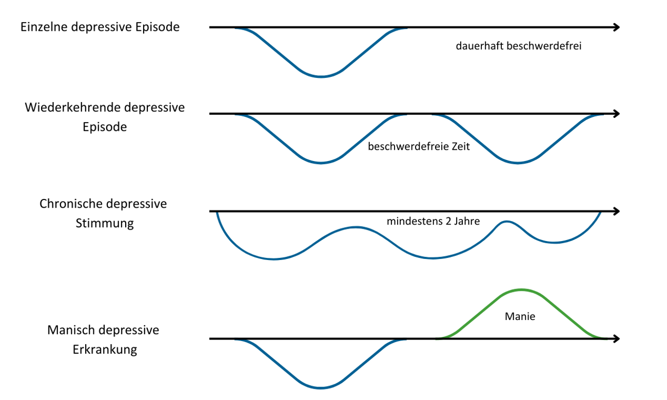 Gesund aktiv älter werden: Wie verläuft eine Depression?